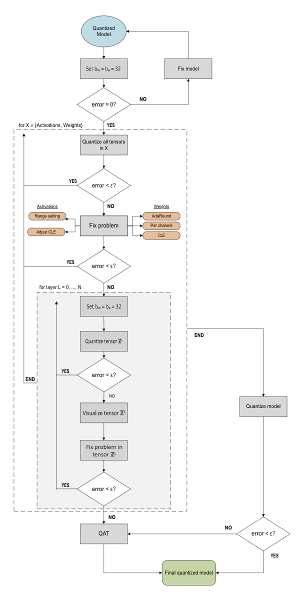 Quantization debugging guidelines - AIMET