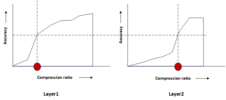Greedy compression ratio selection - AIMET