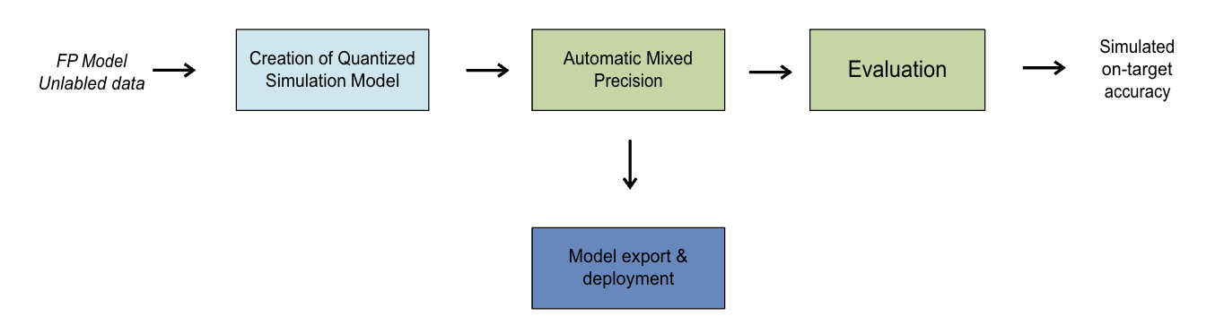 Automatic mixed precision - AIMET
