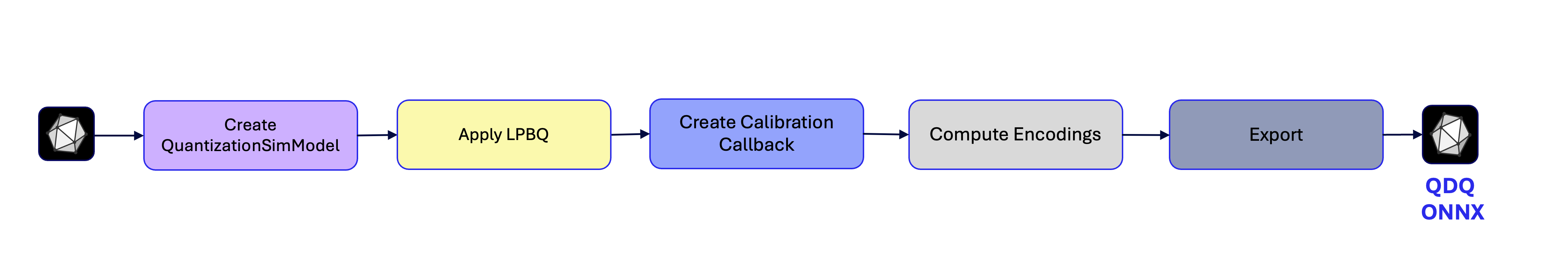 Low-Power Blockwise Quantization (LPBQ) - AIMET