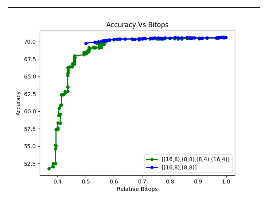 Automatic mixed precision - AIMET